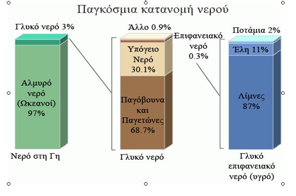 Το νερό πηγή ζωής: Η ΚΑΤΑΝΟΜΗ ΤΟΥ ΝΕΡΟΥ ΣΤΗ ΓΗ