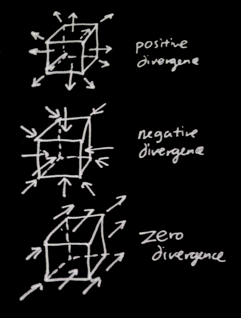 Dunmore Cave: Theorems of Vector Calculus