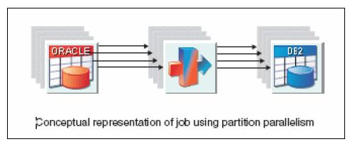 DataStage Parallel Processing ~ IBM InfoSphere DataStage