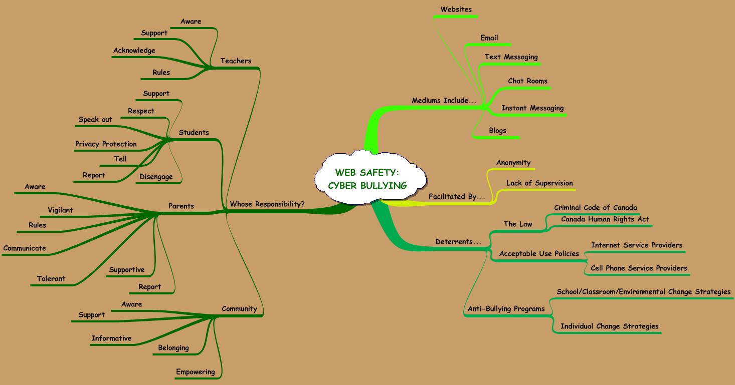 Student Teaching Blog: Web Safety - Cyber Bullying Concept Map
