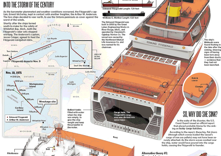 My own little empire: The Edmund Fitzgerald