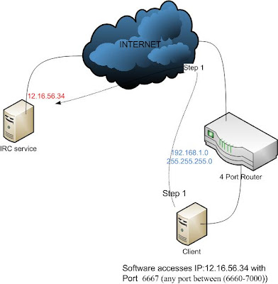 Network technologies by Kaiming Liao: Router: Port Triggering