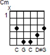Learning The Basics of Guitar: HOW TO construct a minor chord?