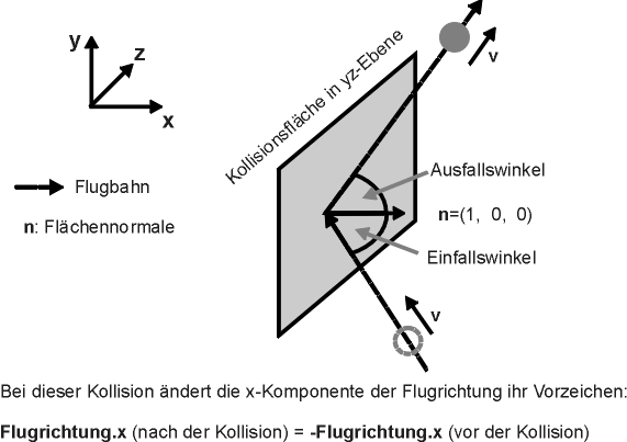 3D-Spieleentwicklung - Vulkan - OpenGL - GLSL - OpenCL - OpenAL: Kollisionen an achsenparallelen ...