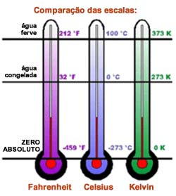 Ensino de Matemática : Escalas termométricas