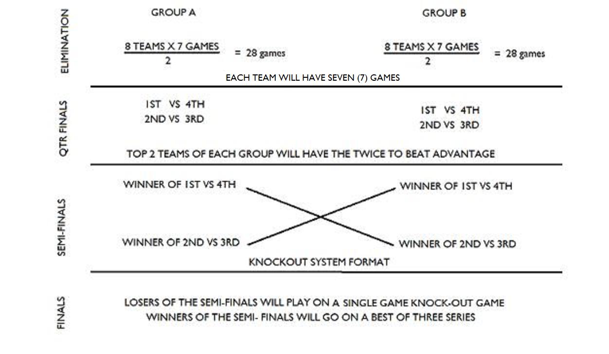 DPBL 2010 INTER-BARANGAY: FORMAT