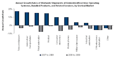 On Target: Embedded Systems: Down 2009 Expected to Lead to Growth in ...