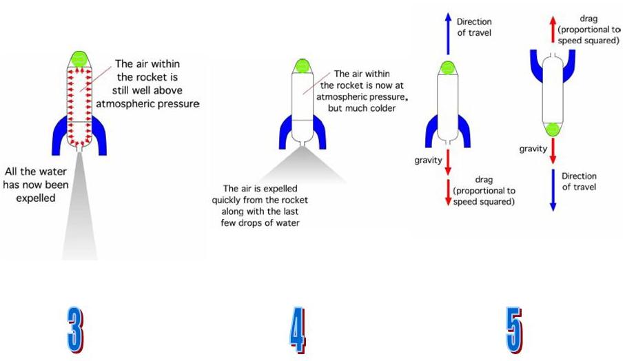 Cara Kerja Roket Air: Cara Mudah Membuat dan Menerbangkannya | Cara Kerja