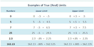 Broken Pencils: How to Find the Upper and Lower Limits of Class Intervals