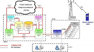 GSM - 2G technology - Telecomunication