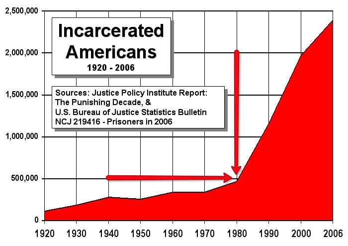The Rag Blog: Ted McLaughlin : U.S. Leads World in Incarceration Rate
