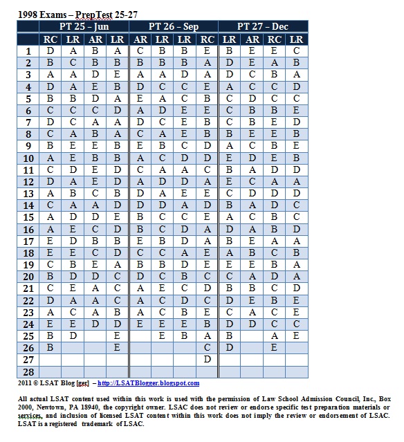 LSAT Blog | LSAT Blogger | Logic Games | Logical Reasoning | Reading ...