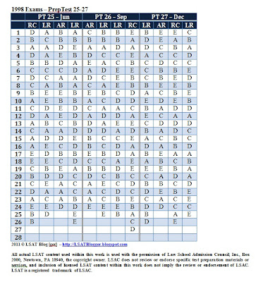 LSAT Blog | LSAT Blogger | Logic Games | Logical Reasoning | Reading ...