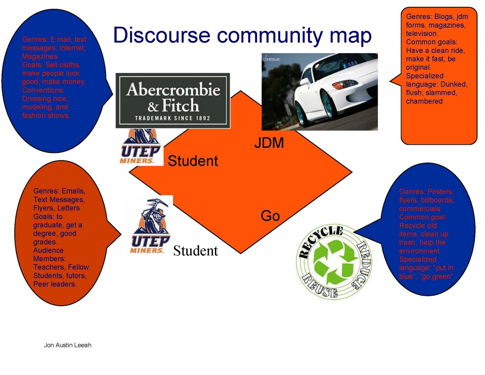 Jon A. Leeah's english 1311 blog: Discourse Community Map and Response