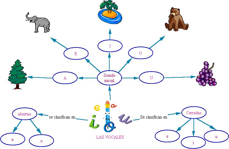 !APRENDAMOS EL ABECEDARIO Y LAS VOCALES¡: VOCALES Y SU CLARIDAD