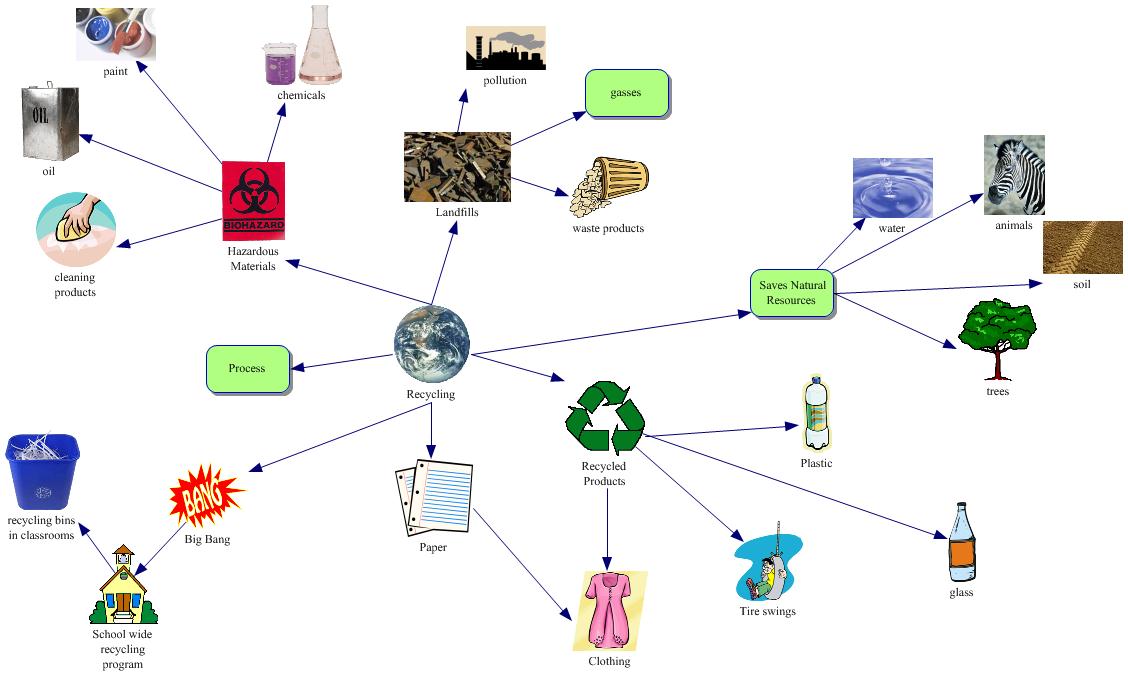 Recycling 101: Concept Map