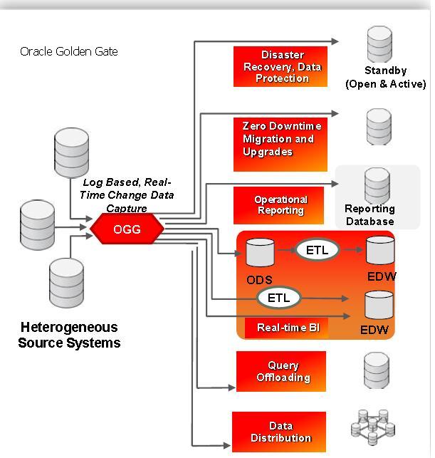 Applications DBA Arena: Oracle Golden Gate