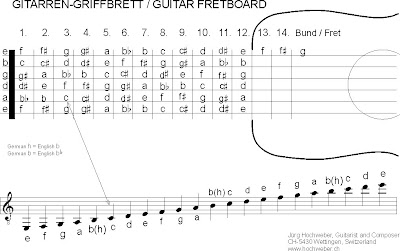 eQa-pratama.blogspot.com: Belajar Membaca Not Balok Pada Gitar