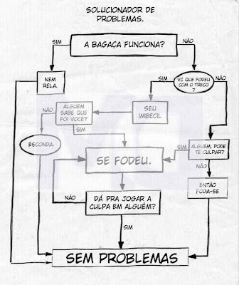 Então: Fluxograma de como solucionar seus problemas