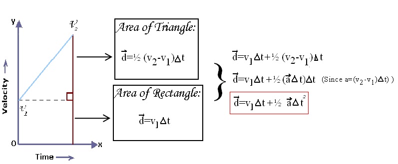 Physics: Ψ Deriving Eq 3 from a Velocity-Time Graph Ψ