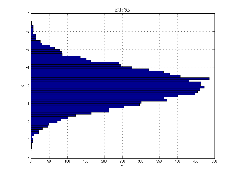 MATLABの極: MATLABのFigureのX軸Y軸をX→Y、Y→X逆にする方法