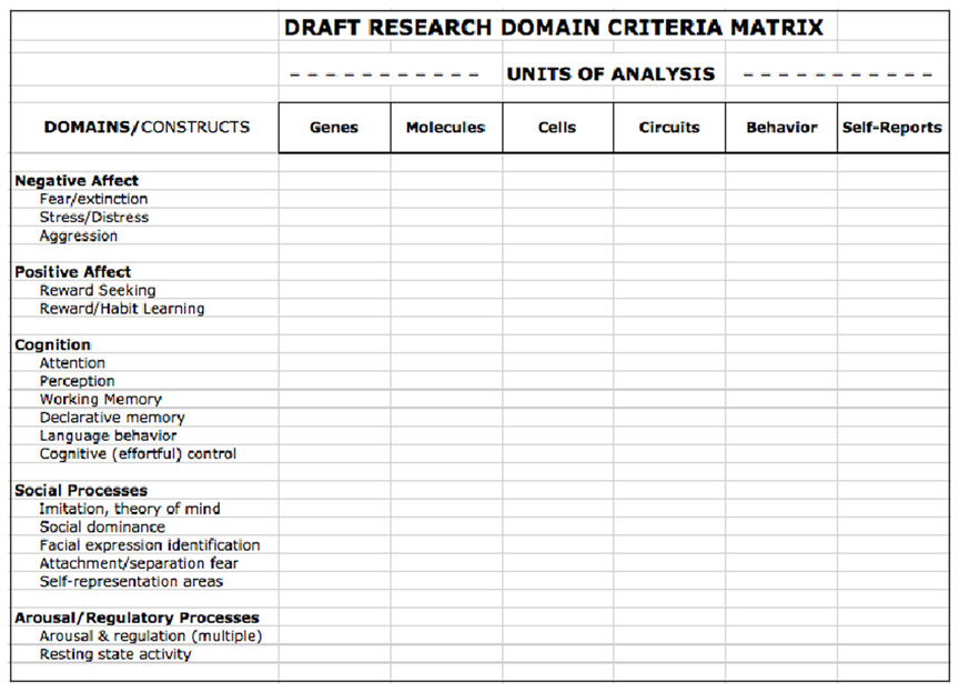The Neurocritic: Research Domain Criteria for Classifying Mental Disorders
