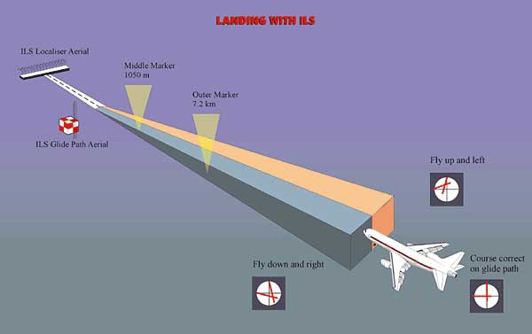 NOTÍCIAS SOBRE AVIAÇÃO: Saiba mais sobre o ILS - Instrument Landing Sistem