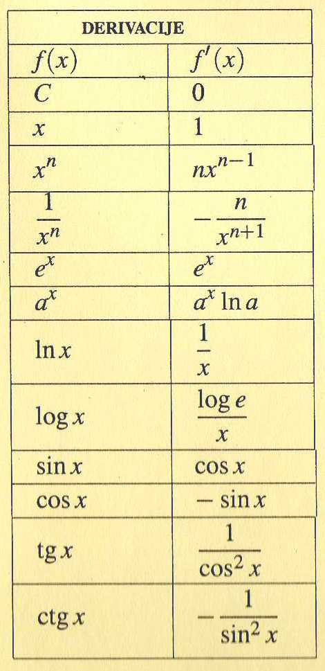 Matematičke formule: Derivacije