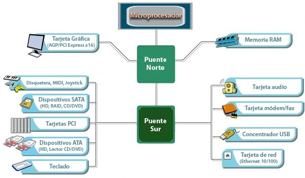 Apuntes de montaxe: El chipset