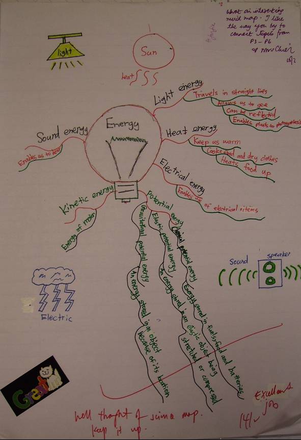 Science Around Me: Mind Map Energy by Jun Jie