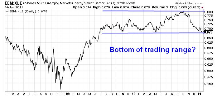 Humble Student of the Markets: The emerging markets-commodity disconnect
