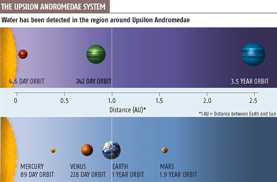 Expertos analizan órbitas inclinadas en planetas de Upsilon Andromedae. ~ Quantum-Magazine.com