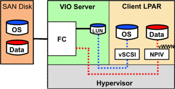 AIX Knowledge Base: PowerVM Disk Virtualization (Hybrid) --- vSCSI + NPIV