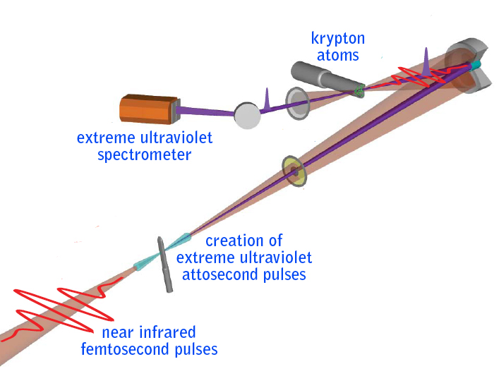 2Physics: Watching An Atom's Electrons Move in Real Time