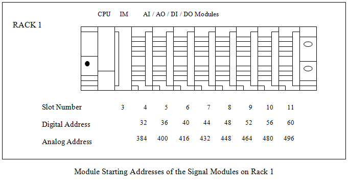 ADDRESSING OF MODULES In Siemens PLC - What is PLC ? | PLC Programming Examples | PLC Basics ...