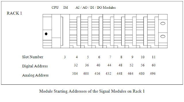 ADDRESSING OF MODULES In Siemens PLC - What is PLC ? | PLC Programming ...