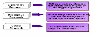 Marketing Research: Step 1: Define the Problem