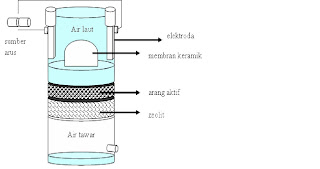 KIMIA UNS: PROSES ELEKTROLISIS PADA AIR REVERSE OSMOSIS SEDERHANA DALAM ...