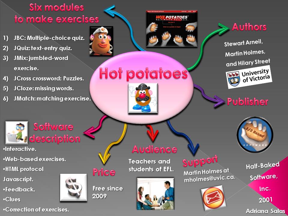 Educational Materials Design: Hot Potatoes Mind map