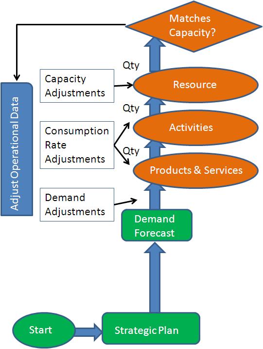 Activity Based Management: Activity Based Planning (ABP)