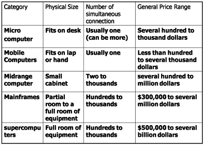 THE ONE: The Evolution of Computer System