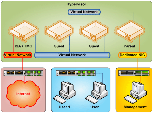 Network Security Solutions: Network Security Hardware Computers
