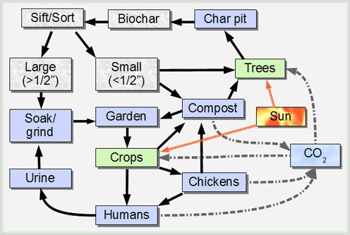 Biochar Interest Group - South East Asia (BIG-SEA): Farm biochar flowchart