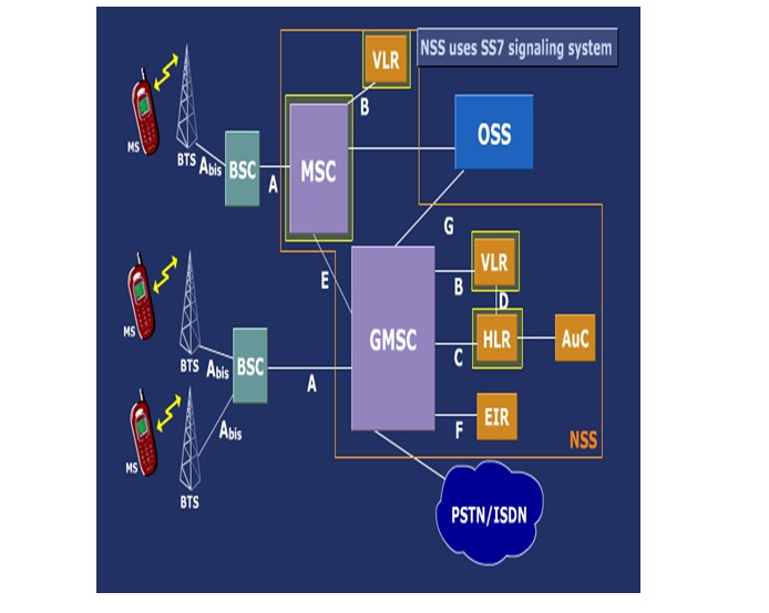 Comunidad Tecnologica UMTS: Arquitectura GSM cont.