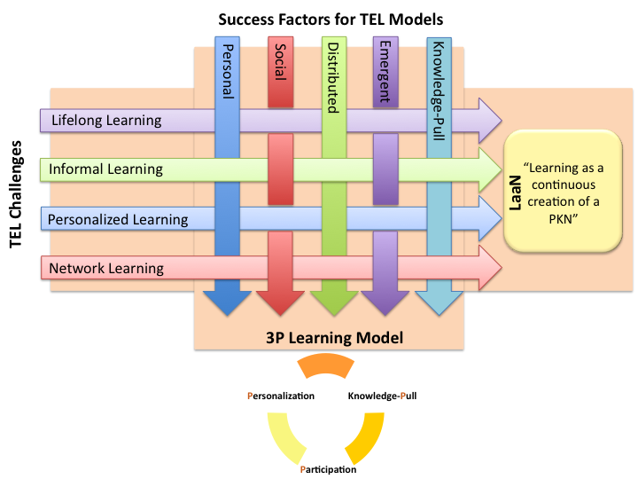 Mohamed Amine Chatti's ongoing research on Knowledge and Learning: The ...