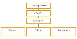 Embedded Tips from Amr Ali: Running uCOS-II with Microsoft Windows ...
