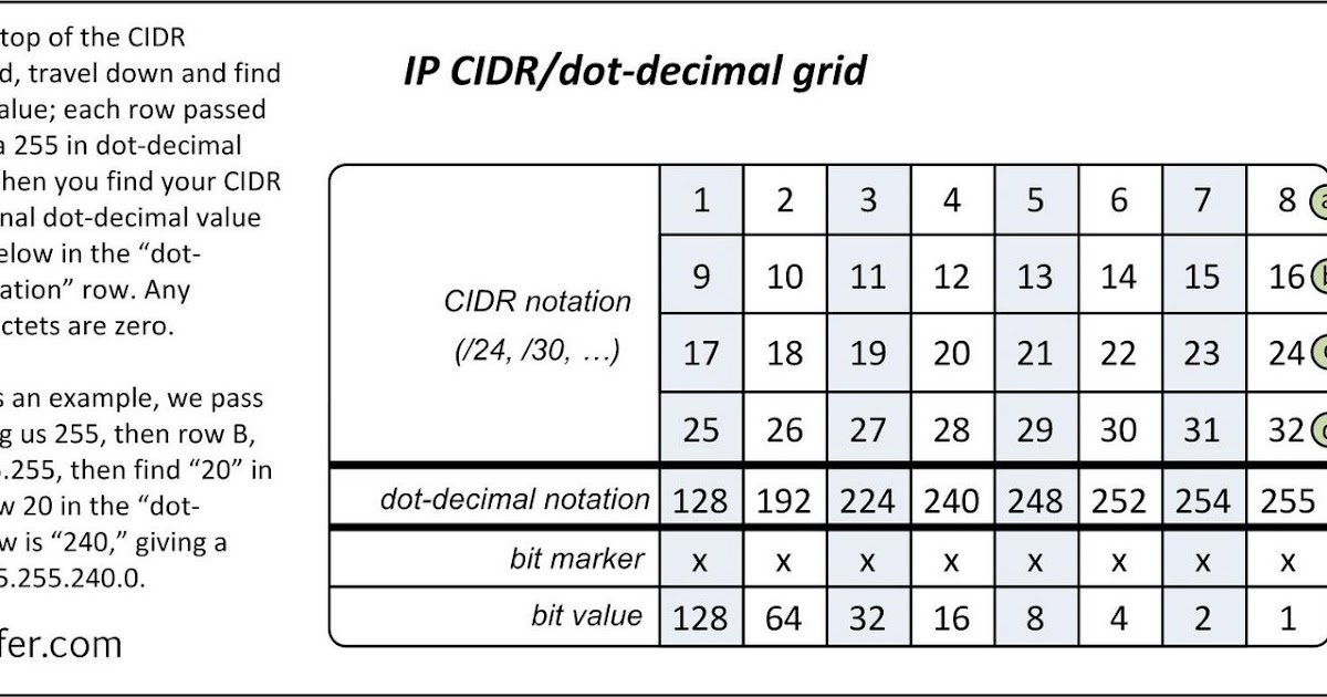 Life/tech harmony at Hullifer.com: For network engineers - IP CIDR and ...