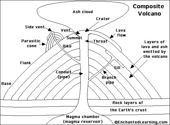 Merapi Volcano 2010: Volcano Diagram Merapi Volcano 2010: Volcano Diagram