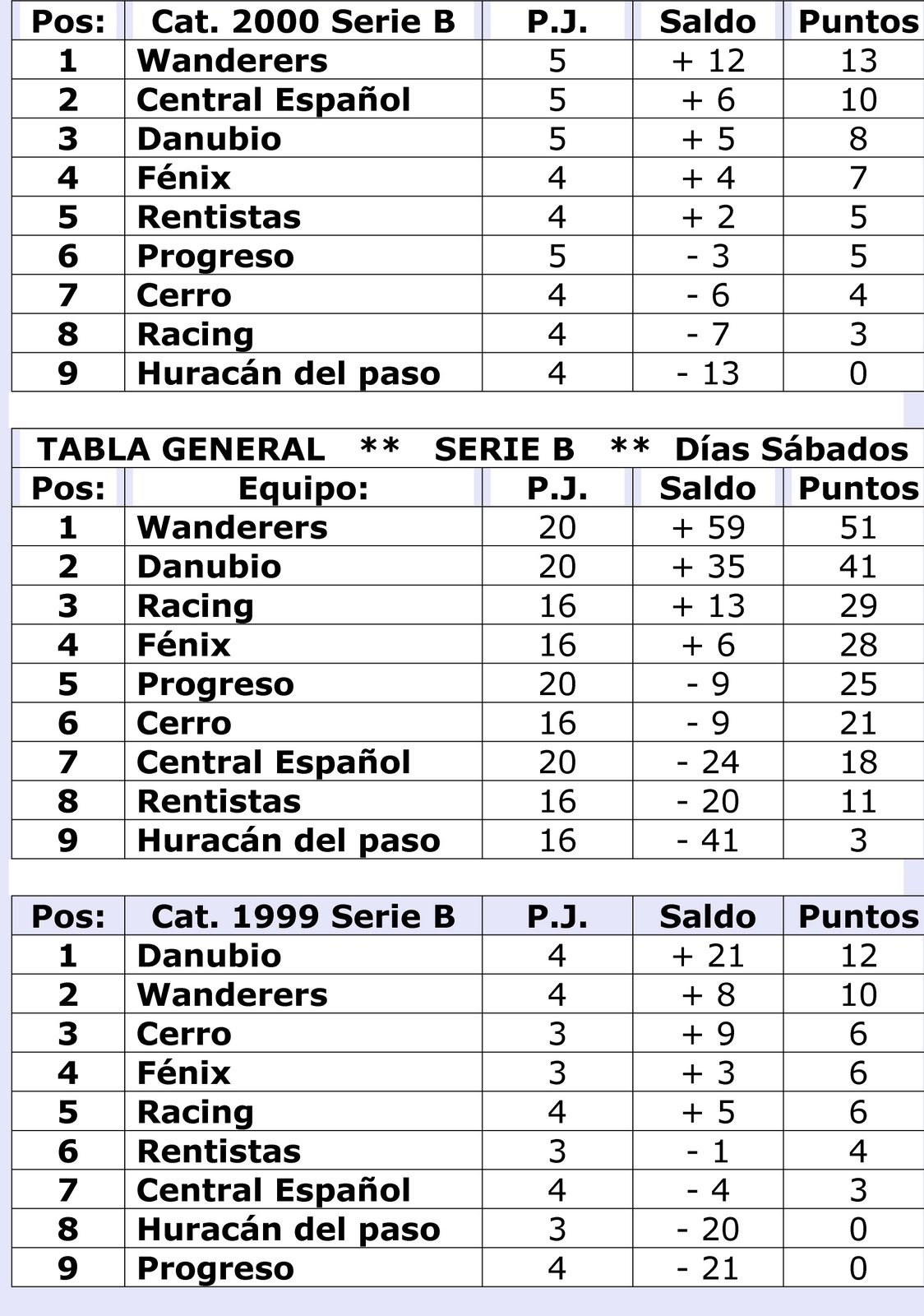 Goles - Divisiones Infantiles: Tablas, Tablas y más Tablas... Aca van ...