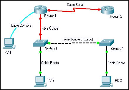tecnicos en instalaciones de redes: Tutoriales Packet Tracer 2 - Armar ...